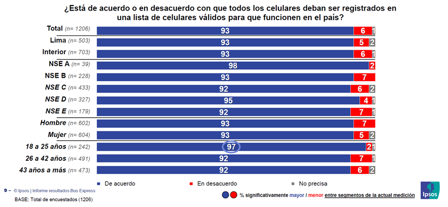 Más de 90 % de peruanos está de acuerdo en que equipos se registren en una lista de celulares ...