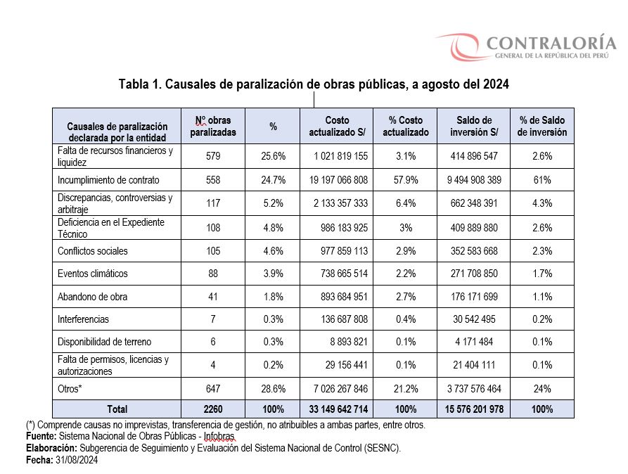 Más de mil obras públicas están paralizadas por falta de presupuesto o incumplimiento de ...